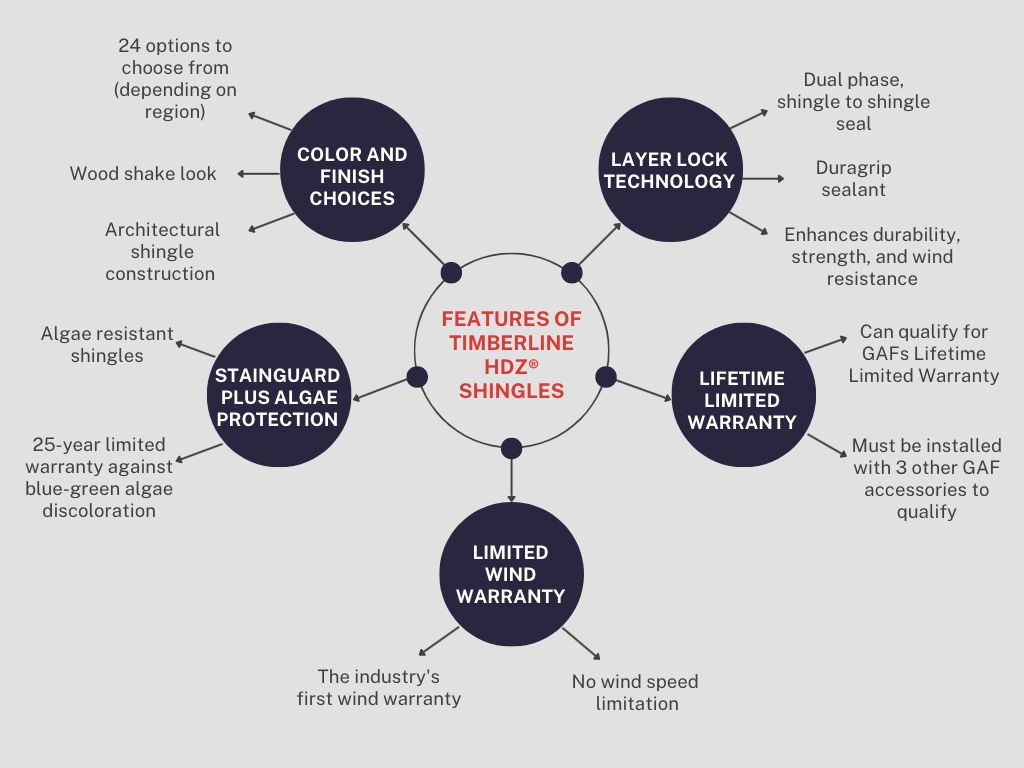 Review Of GAF Timberline HDZ® Shingles